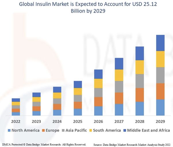 Global Insulin Market: A Vital Component in the Fight Against Diabetes ...